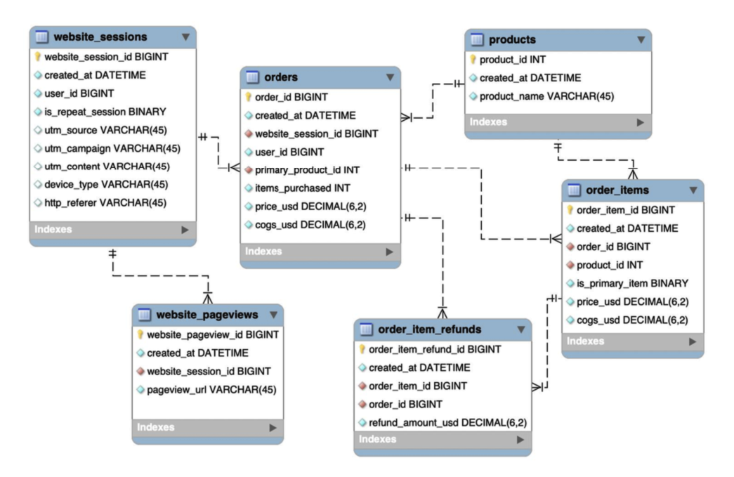 Fuzzy Factory - Analyze and optimize the business’ marketing channels, website, and product ...